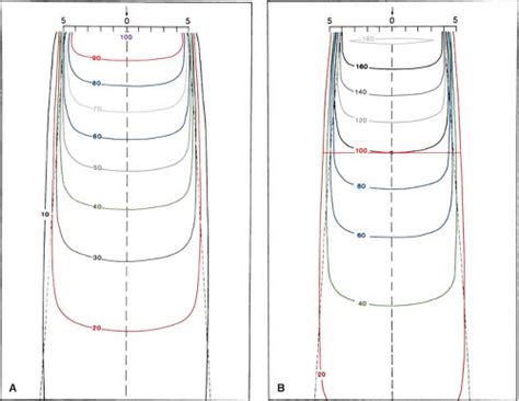 Treatment Planning I Isodose Distributions Radiology Key