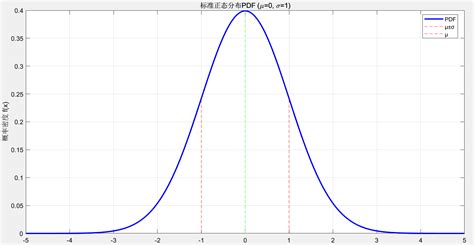 Matlab系列004 一 Matlab分析正态分布高斯分布matlab高斯分布 Csdn博客