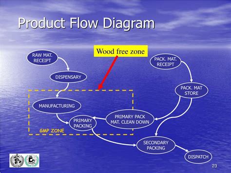 Ppt Mcc Presentation Gmp Manufacturing Environments Powerpoint Presentation Id 173547