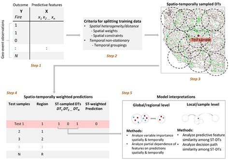 Proposed Spatio Temporally Explicit Rf Modeling Approach Its Based On