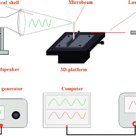 Schematic Diagram Of Vibration Measurement System Download