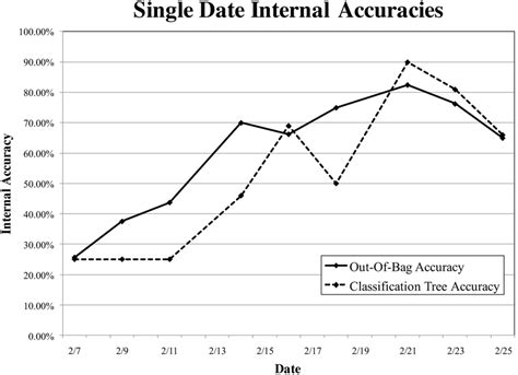 Overall Internal Accuracies For Each Random Forest And Classification
