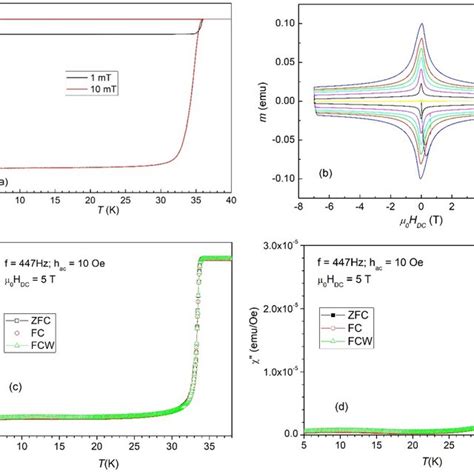 Temperature Dependence Of The Magnetization In Applied Dc Fields Of 1
