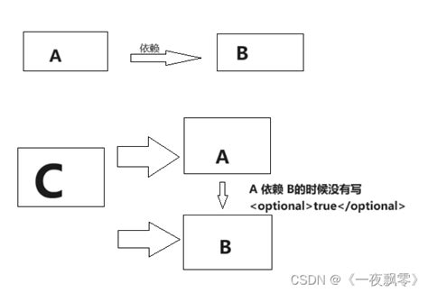 【maven】依赖排除、禁止依赖传递、取消依赖的方法maven依赖设置不传递 Csdn博客