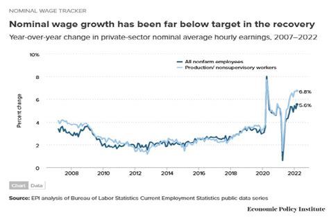 Inflation Is Rising Faster Than Wages Are Growing But Investment