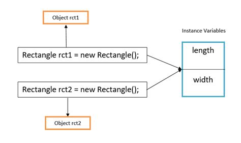 Java Classes And Objects Studyopedia