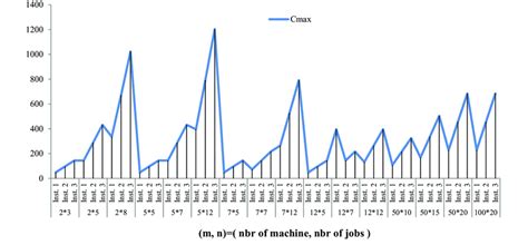 Evolution Of The Makespan Depending On The Instances Download