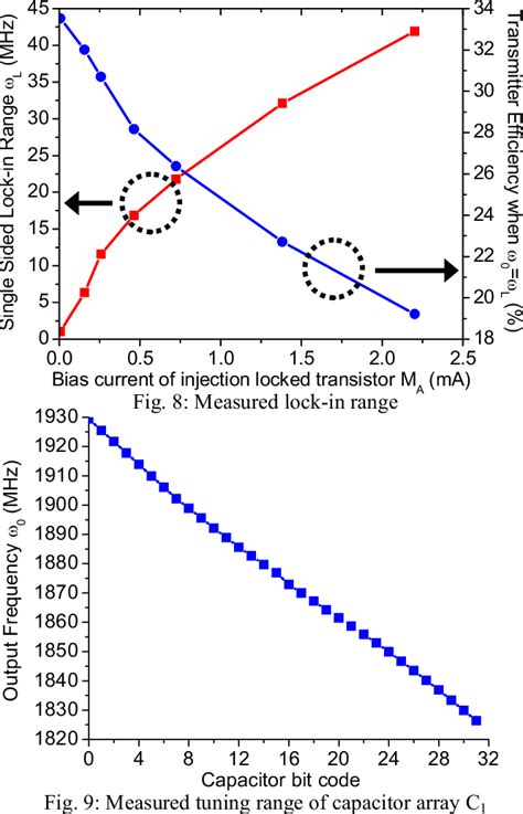 Figure 1 From An Ultra Low Power Injection Locked Transmitter For Wireless Sensor Networks