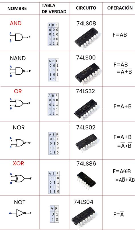 Compuertas Lógicas And Or Not Nand Nor Y Xor 74ls Unit