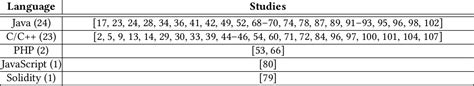 Table 6 From Machine Learning For Actionable Warning Identification A