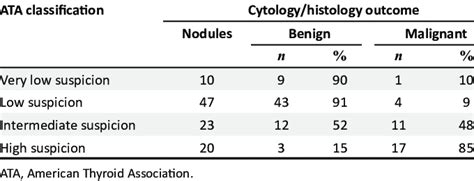 Agreement Table Between American Thyroid Association Classification And