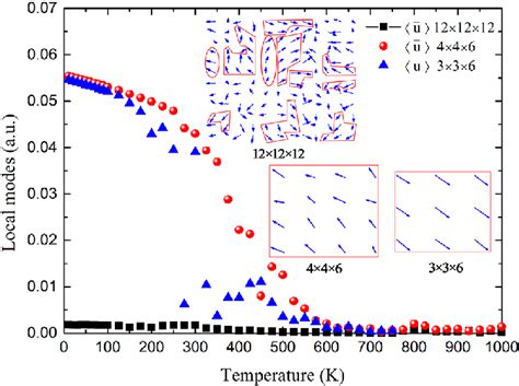 The Average Cartesian Components Of The Local Mode Vectors U U U U 3