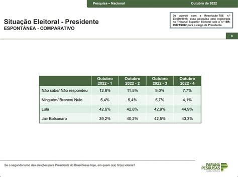 Paraná Pesquisas Lula Tem 504 Dos Votos Válidos Bolsonaro 496