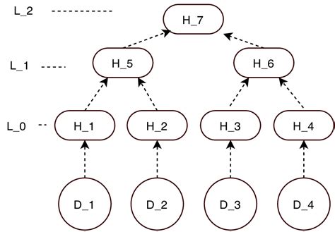 5 An Example Of A Merkle Tree Download Scientific Diagram