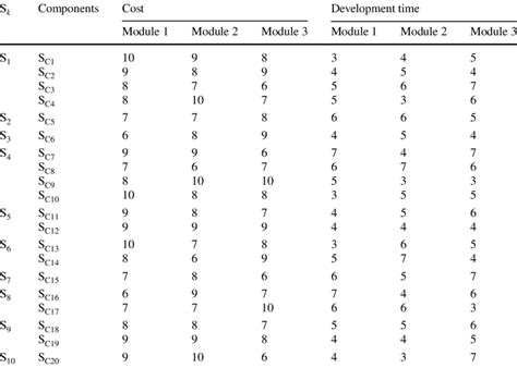 The Cost And Time Of Delivery Of Data Collection Of Cots Components Download Scientific Diagram
