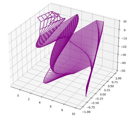 3D Plots Using Matplotlib With Examples in Python