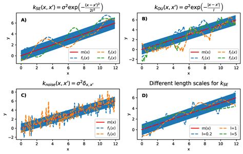 3 Sampled Functions For Gaussian Processes With Different Covariance