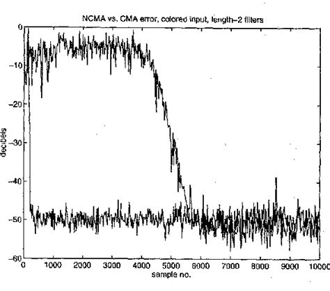 Figure 1 From A Normalized Constant Modulus Algorithm Semantic Scholar