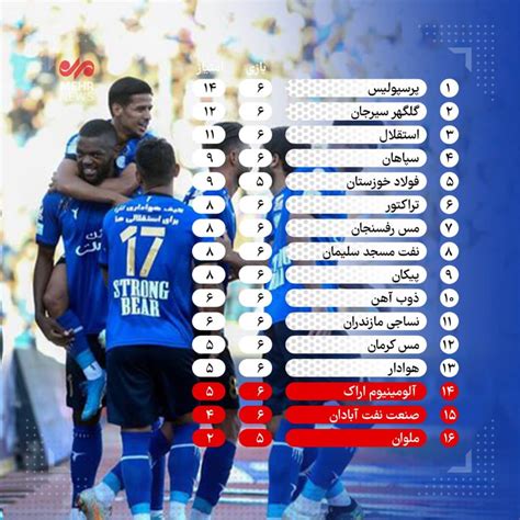 جدول لیگ برتر بعد از برد پرسپولیس و استقلال
