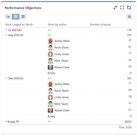 pivot table i performance objectives charts for jira app
