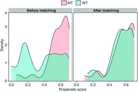 Propensity Score Density Plots Before And After Matching Download