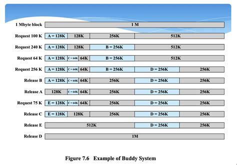 Solved A One Megabytes Block Of Memory Is Allocated Using