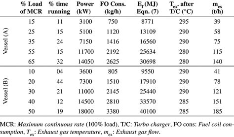 main engine average parameters vs of running time download scientific diagram