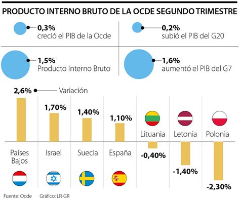 El Pib De La Ocde Crece 03 En El Segundo Trimestre Del Año 15 Más