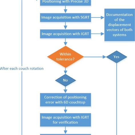 Data Acquisition Workflow Using The Surface And Image Guided Radiation Download Scientific