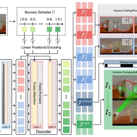 Gpr Net Architecture Our Network Architecture Follows The Standard