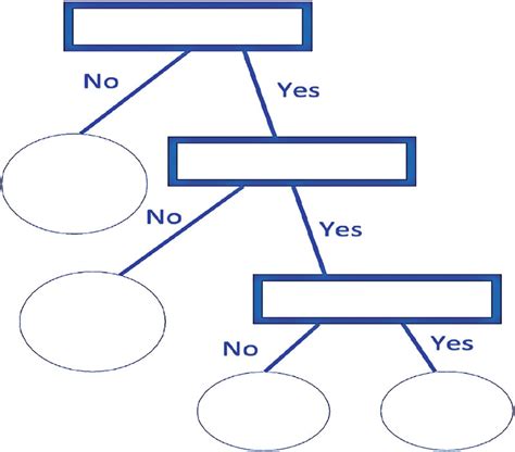 Fast And Frugal Tree Decision Algorithm Used In The Present Study Each