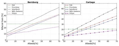 8 Comparison Albedo Effects For Different Models Bernburg And Cartago Download Scientific Diagram