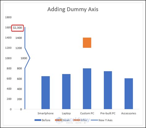 How To Break Axis Scale In Excel 3 Methods Exceldemy