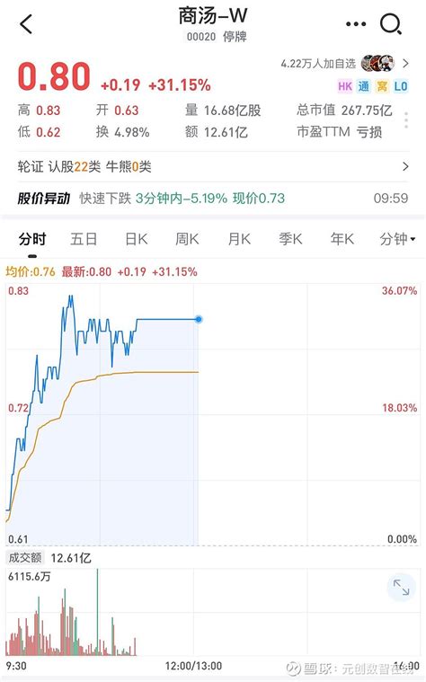 商汤科技股价飙升31后停牌 一日前发布日日新50大模型 4月24日， 商汤 集团今日开盘后最高每股076元，较昨日收盘时增019元