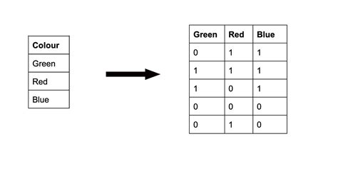 Learn One Hot Encoding In 3 Minutes By Chinwe O Dev Genius Learn One Hot Encoding In 3 Minutes By Chinwe O Dev Genius