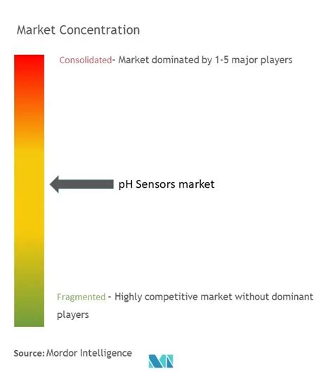 Mercado de sensores de pH pronóstico informe y tamaño
