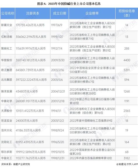 【最全】2023年中国烧碱行业上市公司全方位对比附业务布局汇总、业绩对比、业务规划等行业研究报告 前瞻网