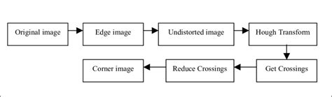 11 process followed to perform the corner extraction download