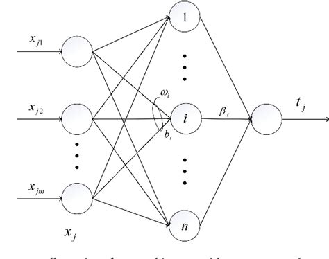 Figure 1 From An Adaptive Learning Algorithm For Regularized Extreme