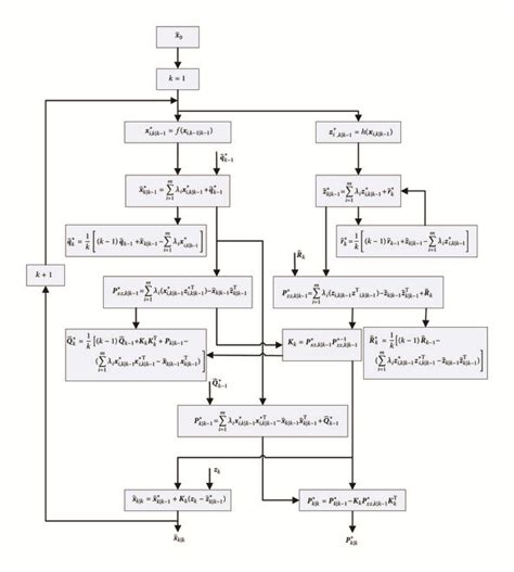 Adaptively Random Weighted Cubature Kalman Filter For Nonlinear Systems Gao 2019