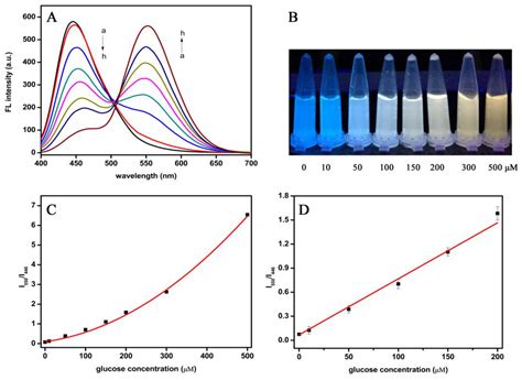 Colorimetric And Ratiometric Fluorescence Dual Mode Sensing Of Glucose