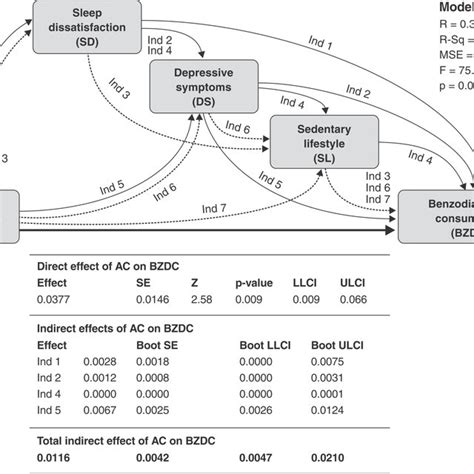 Illustration Of The Parallel Multiple Mediators Model Ind Indirect