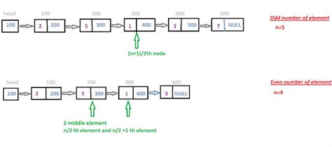 How To Find Middle Element Of Doubly Linked List