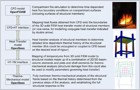 An Open Software Framework For Modeling Structures In Fire Download Scientific Diagram