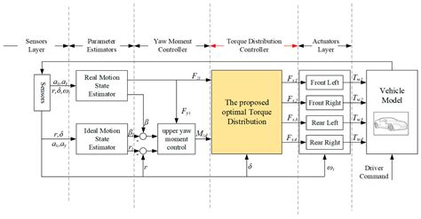 A New Torque Distribution Control For Four Wheel Independent Drive Electric Vehicles