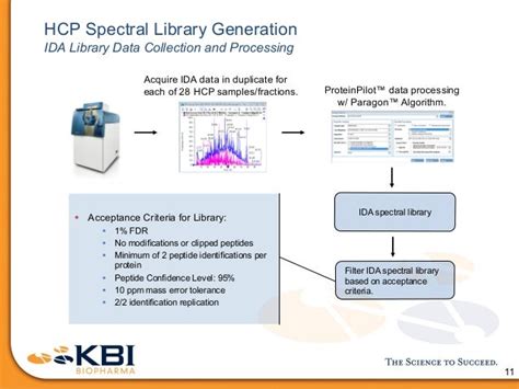 Presentation Host Cell Protein Analysis By Mass Spectrometry