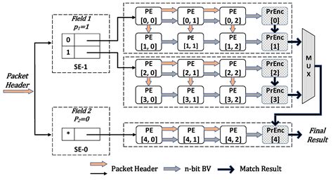 Sustainability Free Full Text Enabling Packet Classification With