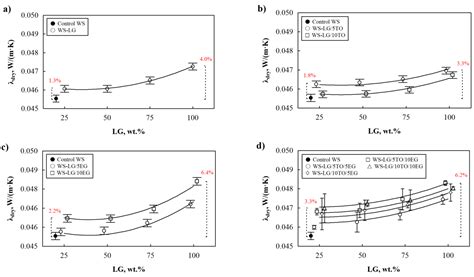 Performance Analysis Of Loose Fill Thermal Insulation From Wood Scobs Coated With Liquid Glass Performance Analysis Of Loose Fill Thermal Insulation From Wood Scobs Coated With Liquid Glass