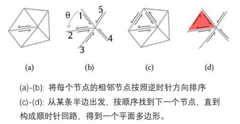 正交六面体网格生成算法六面体网格 前处理 技术邻