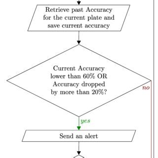 Flowchart Of The Processing Algorithm Download Scientific Diagram